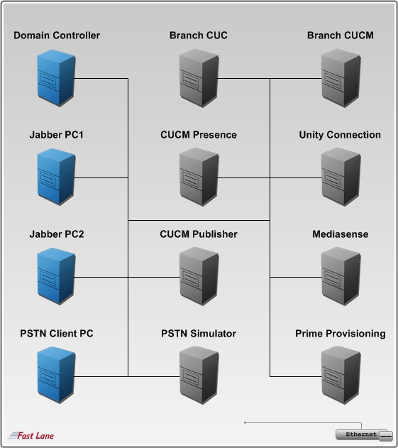 Remote Labs - Cisco, NetApp, VMware, Symantec etc. – Fast Lane