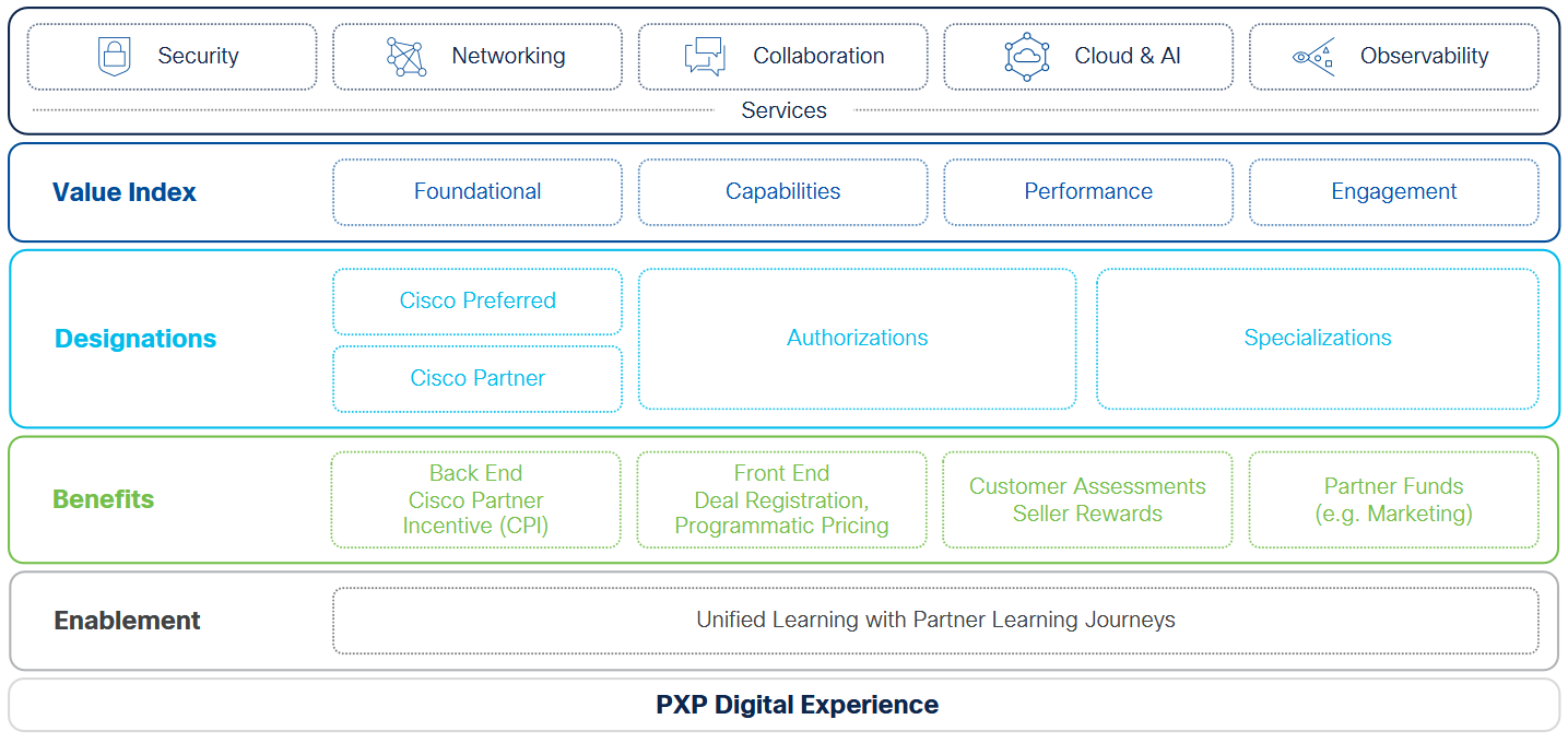 Cisco 360 Partner Program – Fast Lane