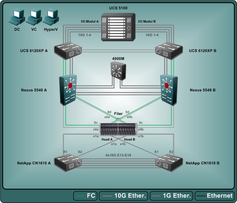 Remote Labs - Cisco, NetApp, VMware, Symantec etc. – Fast Lane