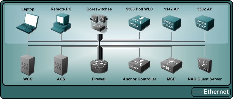 Remote Labs - Cisco, NetApp, VMware, Symantec etc. – Fast Lane