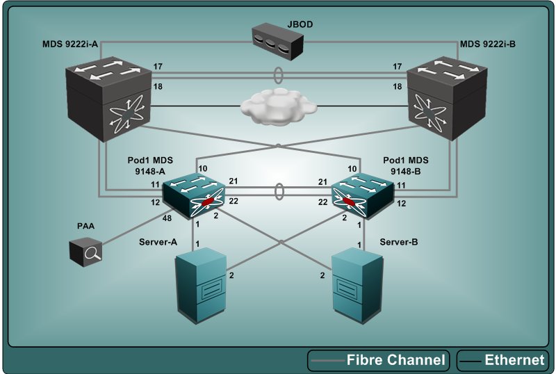 Remote Labs - Cisco, NetApp, VMware, Symantec etc. – Fast Lane