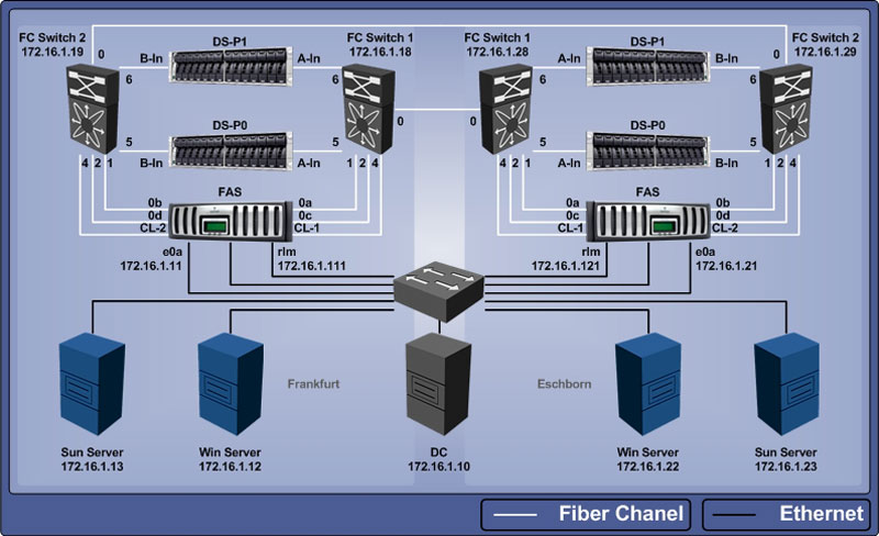 Remote Labs - Cisco, NetApp, VMware, Symantec etc. – Fast Lane
