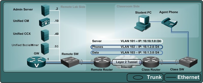Remote Labs - Cisco, NetApp, VMware, Symantec etc. – Fast Lane